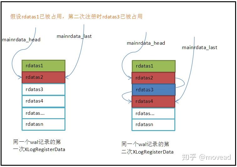 PostgreSQL预写式日志的内核实现详解-wal记录写入 - 知乎