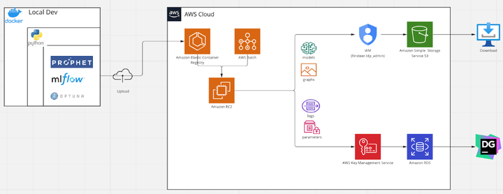 aws云端搭建基于optuna+mlflow的机器学习模型调参详解（以prophet为例） - 知乎