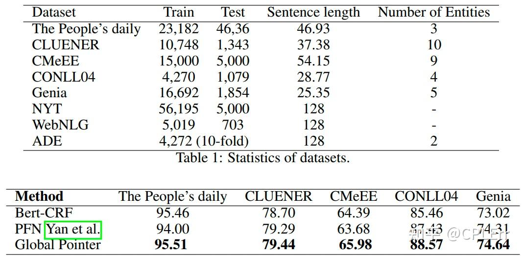 Global Pointer：全局考虑片段起止位置的NER方法 - 知乎