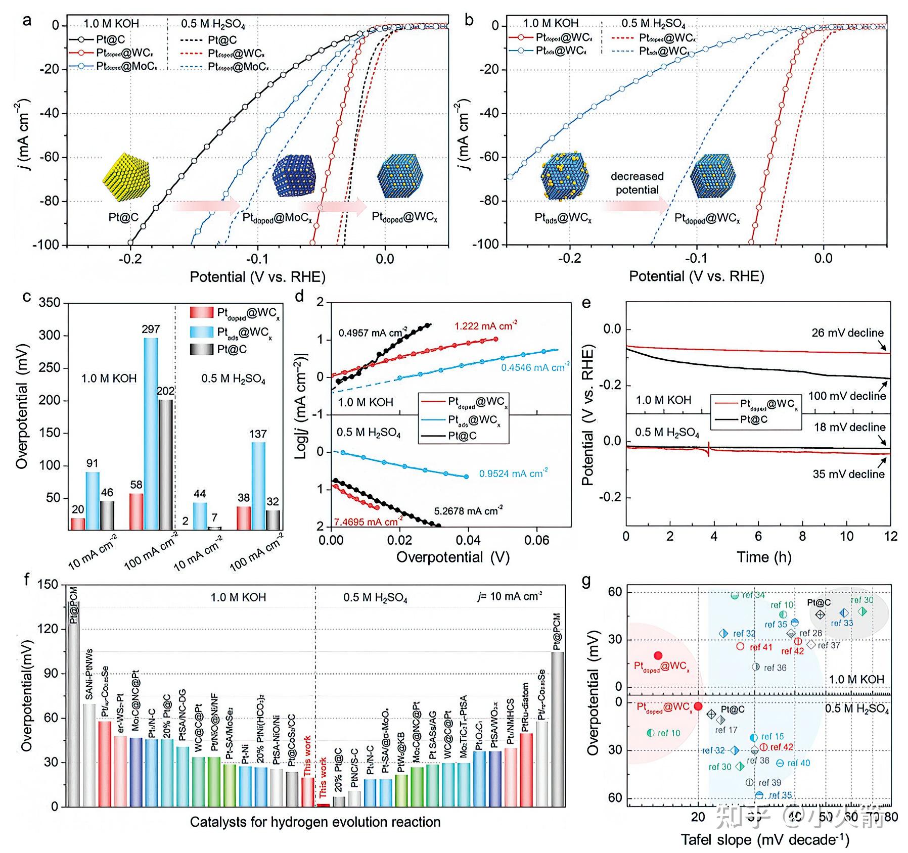 WC负载Pt单原子催化HER（0价Pt，HER过电位2 mV） - 知乎