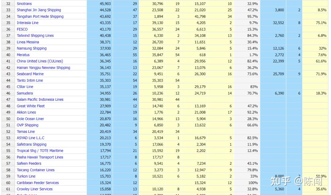 船司排名Alphaliner TOP 100 - 知乎