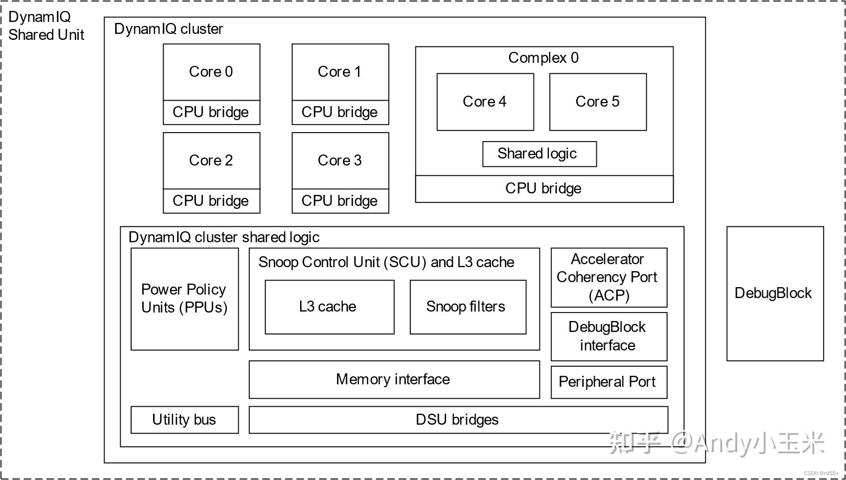 高性能计算平台(HPC)-ARM体系之微架构简介 - 知乎