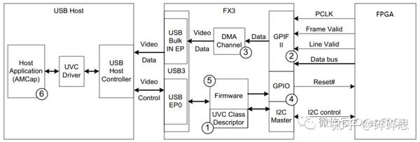 FPGA和USB3.0通信-UVC摄像机 - 知乎