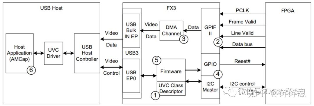 FPGA和USB3.0通信-UVC摄像机 - 知乎