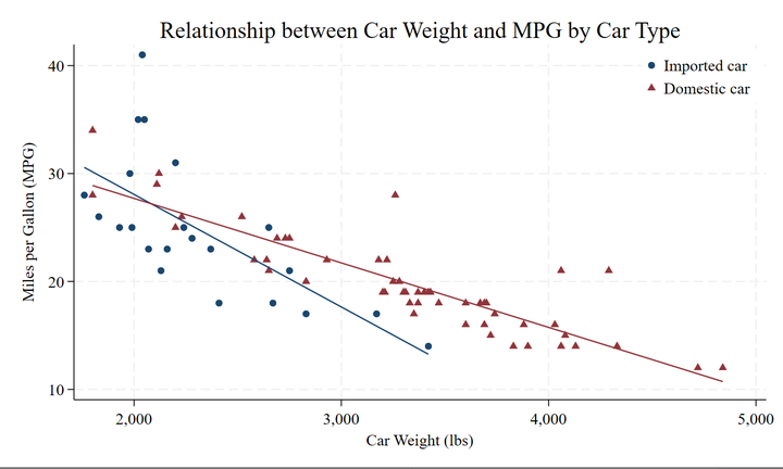 Stata学习：如何绘制分组散点拟合直线图？ - 知乎