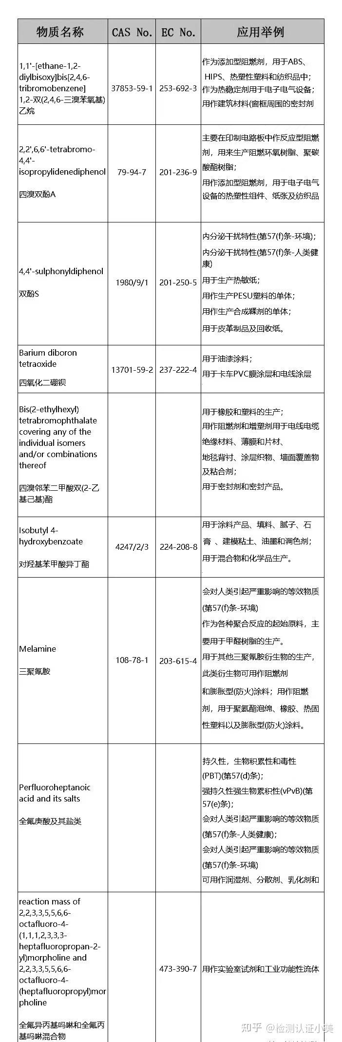 REACH最新多少项. REACH SVHC高关注物质更新为233项 - 知乎