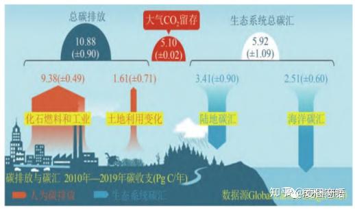 双碳目标下基于 遥感”多技术融合在碳储量、碳排放、碳循环、温室气体等领域中的监测与模拟 知乎
