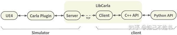 自动驾驶模拟器Carla框架结构（四） - 知乎