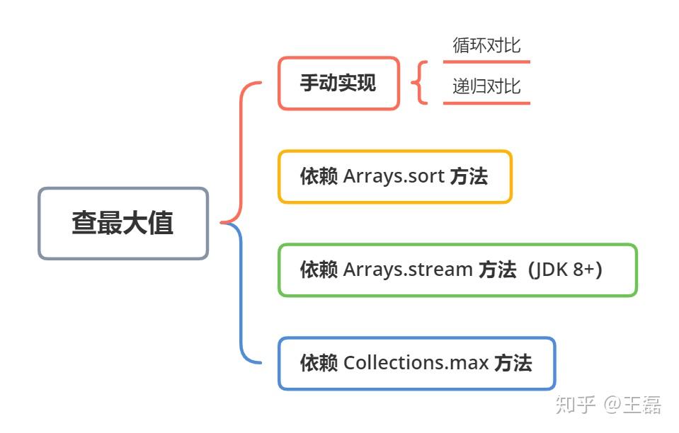 查找数组中最大值的5种方法！动图演示 知乎 