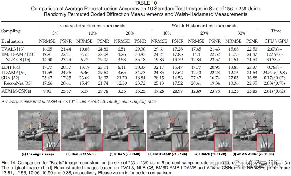 基于模型驱动的深度展开框架1—磁共振成像与自然图像压缩感知分析（ADMM-CSNet） - 知乎