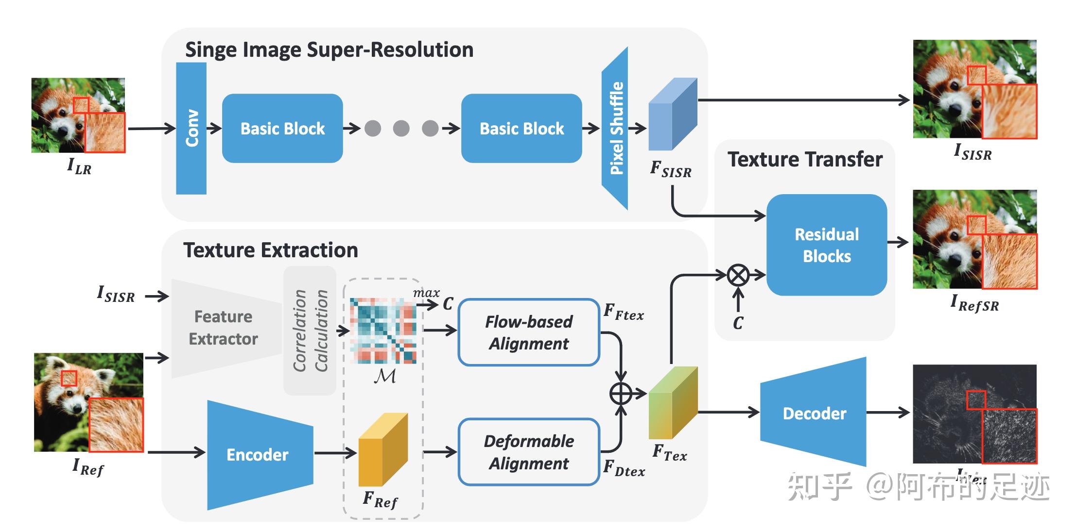 《Task Decoupled Framework for Reference-based Super-Resolution》论文小结 - 知乎