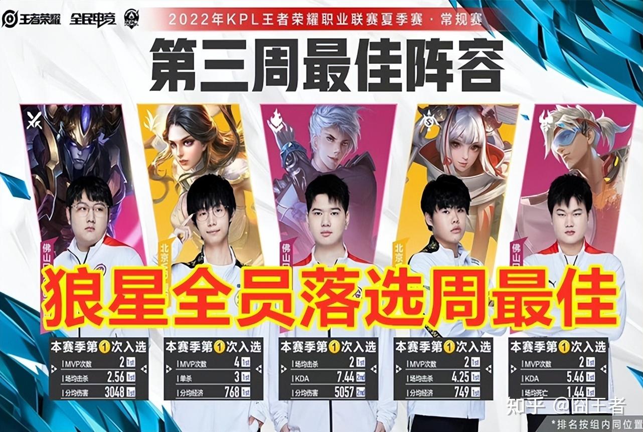 KPL第三周最佳阵容出炉：狼星全员落选，WB和GK瓜分最佳阵容！ - 知乎