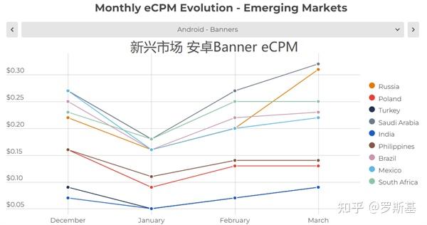 2023年Q1全球移动广告eCPM数据参考 - 知乎
