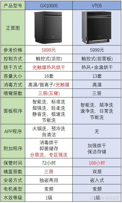 美的GX1000s洗碗机和方太vt05怎么选? - 知乎