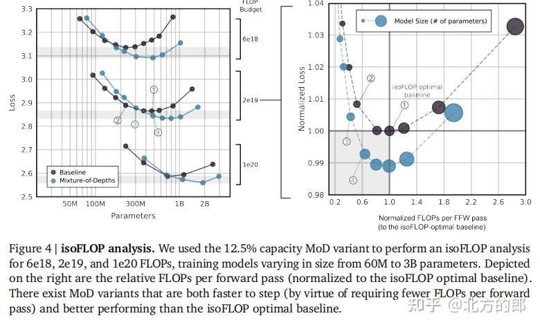 Mixture Of Depths 动态计算分配的transformer模型 性能与效率的双重提升 知乎