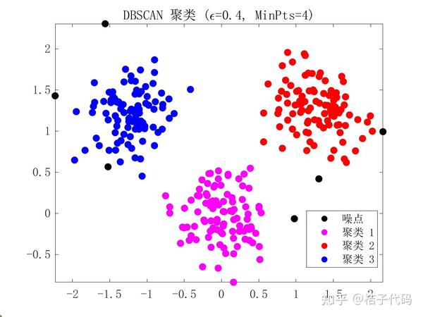 DBSCAN聚类（matlab代码） - 知乎