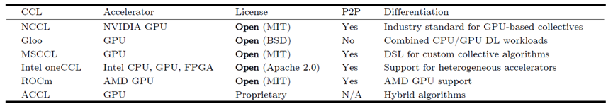 加利福尼亚大学默塞德分校鲁小亿博士团队综述 | xCCL：对工业界深度学习集合通信库的综述 - 知乎