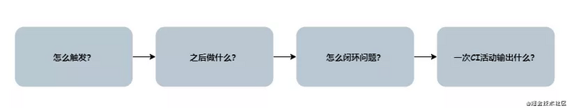如何用 CI (持续集成) 保证研发质量 - 知乎