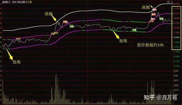 炒股如果有5万资金，如何t+0滚动做大？ - 知乎