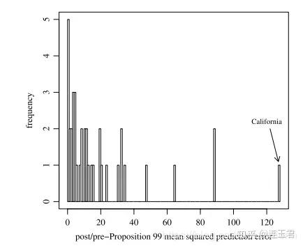 合成控制法 (Synthetic Control Method) 及 Stata实现 - 知乎