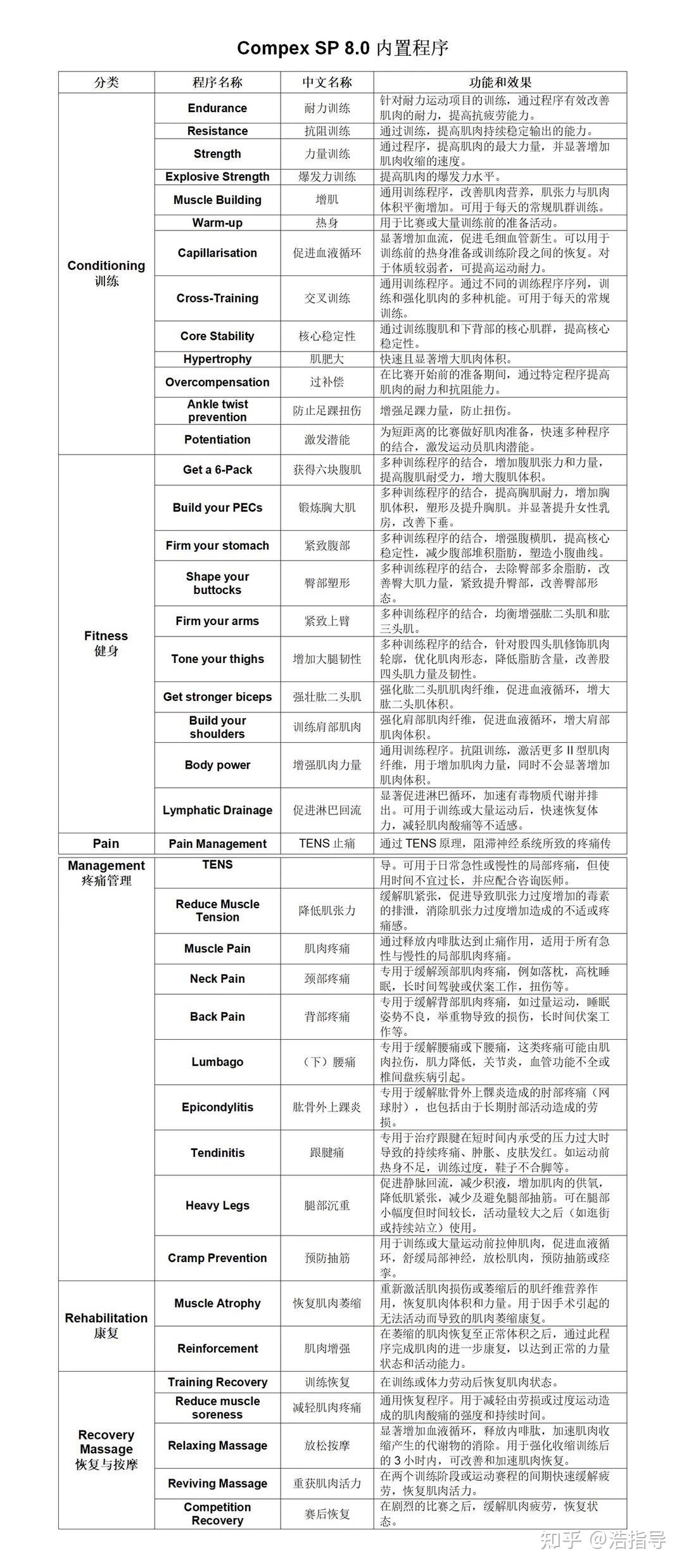 compex 内置程序与作用（3.0/4.0/5.0/6.0/8.0版本） - 知乎