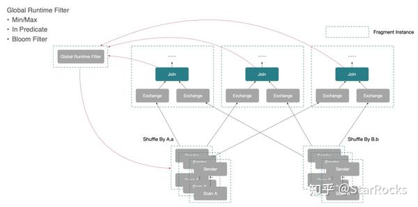 StarRocks 技术内幕 | Join 查询优化 - 知乎