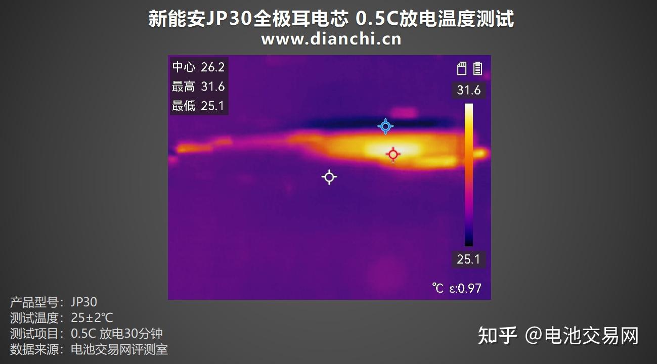 3C快充！34分钟即可满血复活，新能安JP30全极耳电芯评测 - 知乎