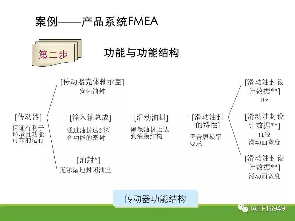 DFMEA案例分析-结构分析功能分析和失效分析 - 知乎