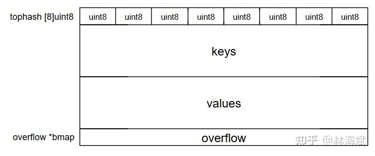 聊一聊Swiss Table和Golang新旧版本的map - 知乎
