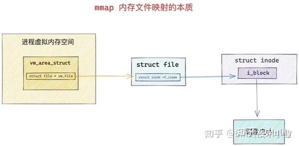 操作系统虚拟内存管理（三）：MMAP内存映射 - 知乎