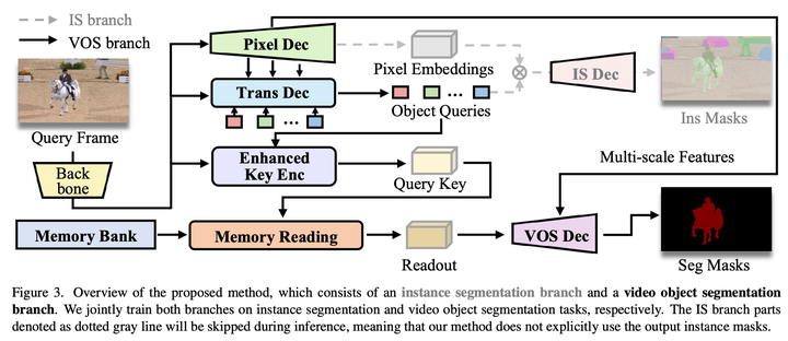 VOS | CVPR23 | Look Before You Match：向视频分割注入实例感知 - 知乎