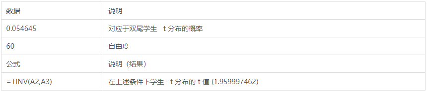 Excel里TINV函数和T.INV.2T函数有什么区别? - 知乎