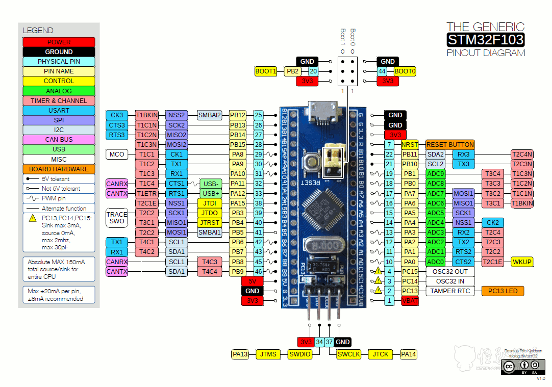 STM32F103C8T6引脚图及引脚功能说明及避坑指南 - 知乎