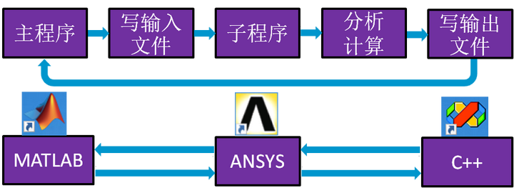 ANSYS APDL与二次开发(3) ——基于ANSYS、MATLAB和C++的联合仿真分析 - 知乎