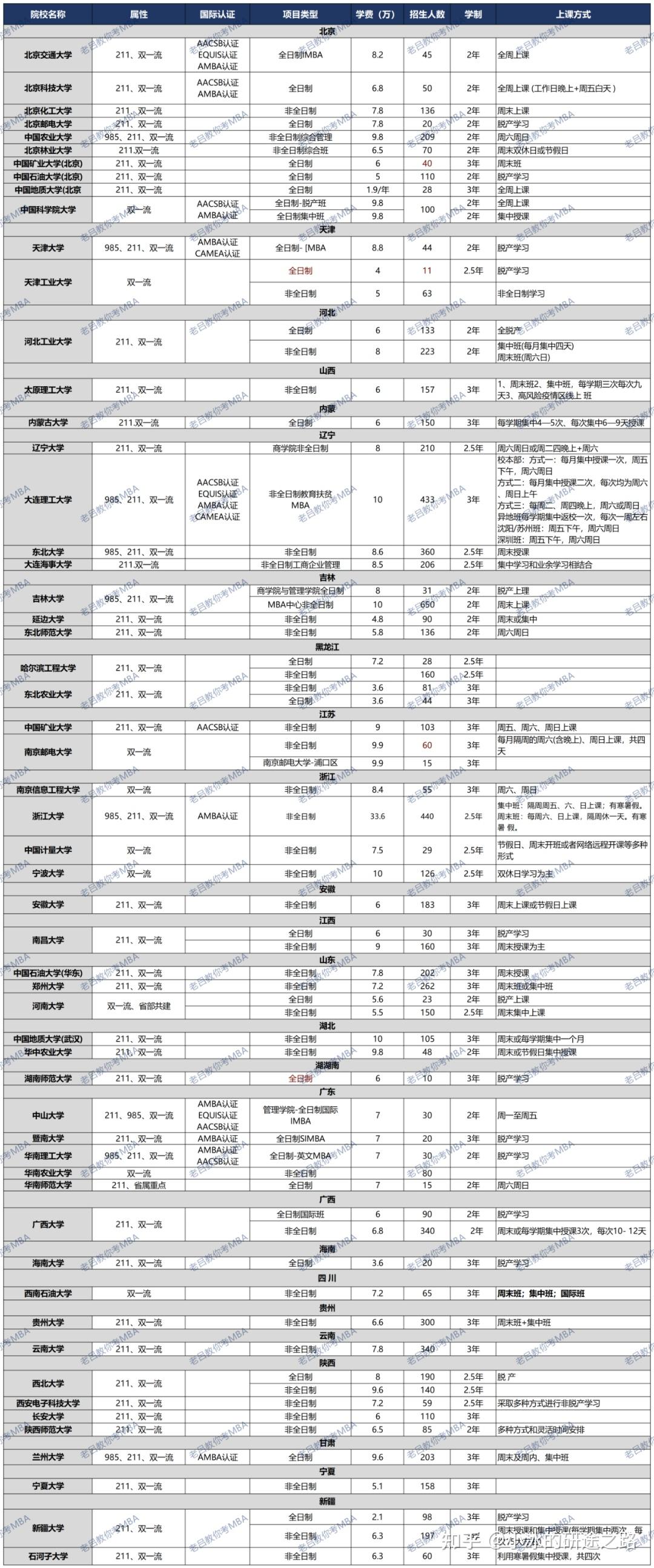考上就是赚到！这些985/211院校的MBA学费10万以下，高性价比！ - 知乎