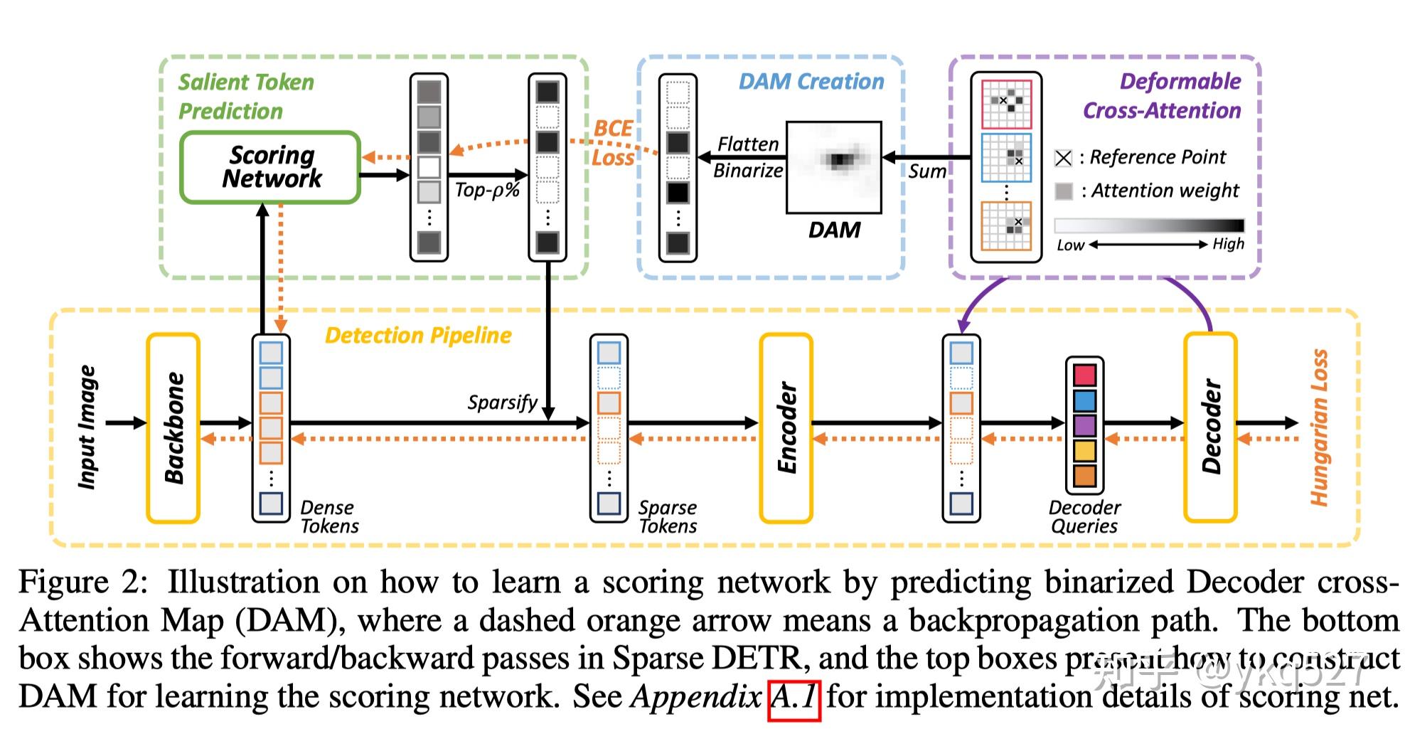 Iclr2022|sparse Detr Efficient End To End Object Detection With Learnable Sparsity 知乎