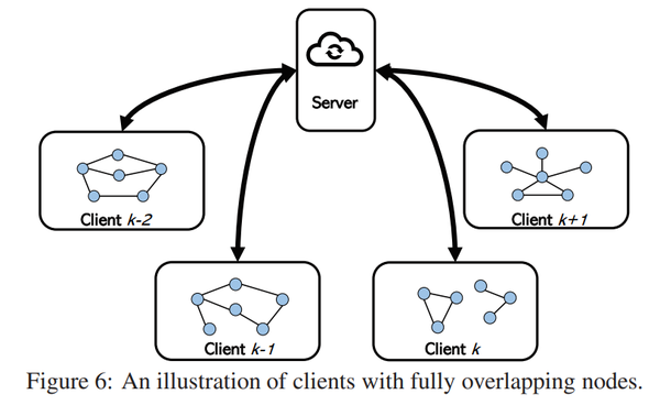 [论文笔记] 图联邦学习 Federated Graph Learning - 知乎
