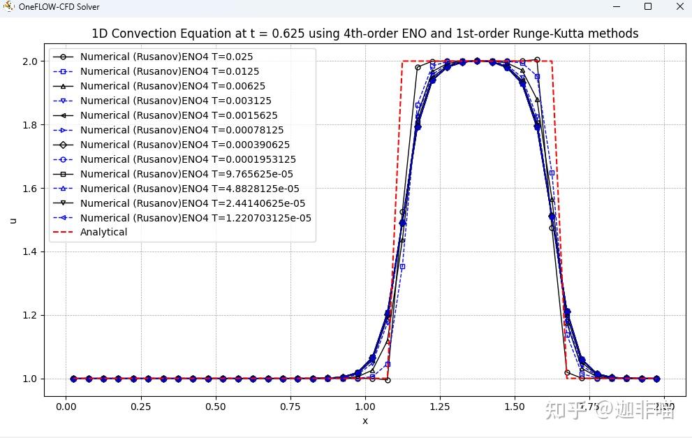Python+ENO4+RK1+Different Timesteps求解一维单块（1 blocks）结构网格1-D Linear Convection equation简单测试 - 知乎