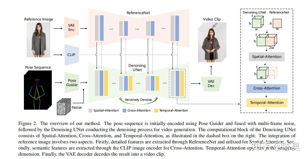 【论文阅读】Animate Anyone Consistent and Controllable Image-to-Video Synthesis for Character ...