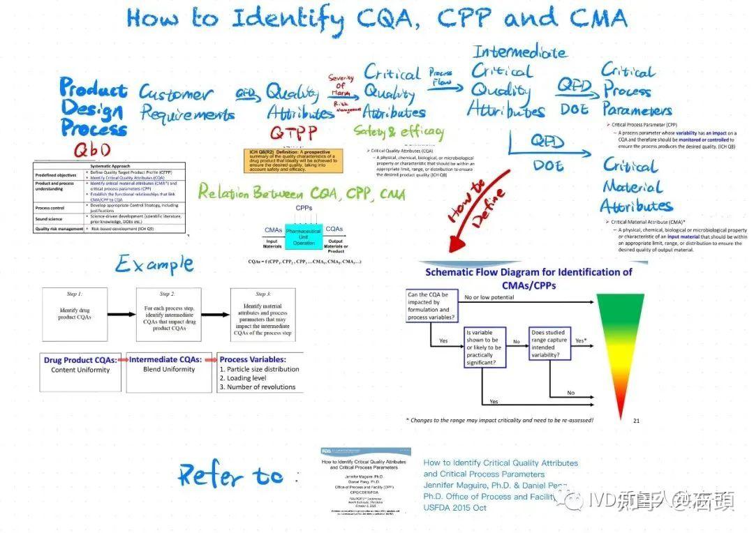 如何结合CQA和CPP对物料进行评估并确定CMA和供应商等级？ - 知乎
