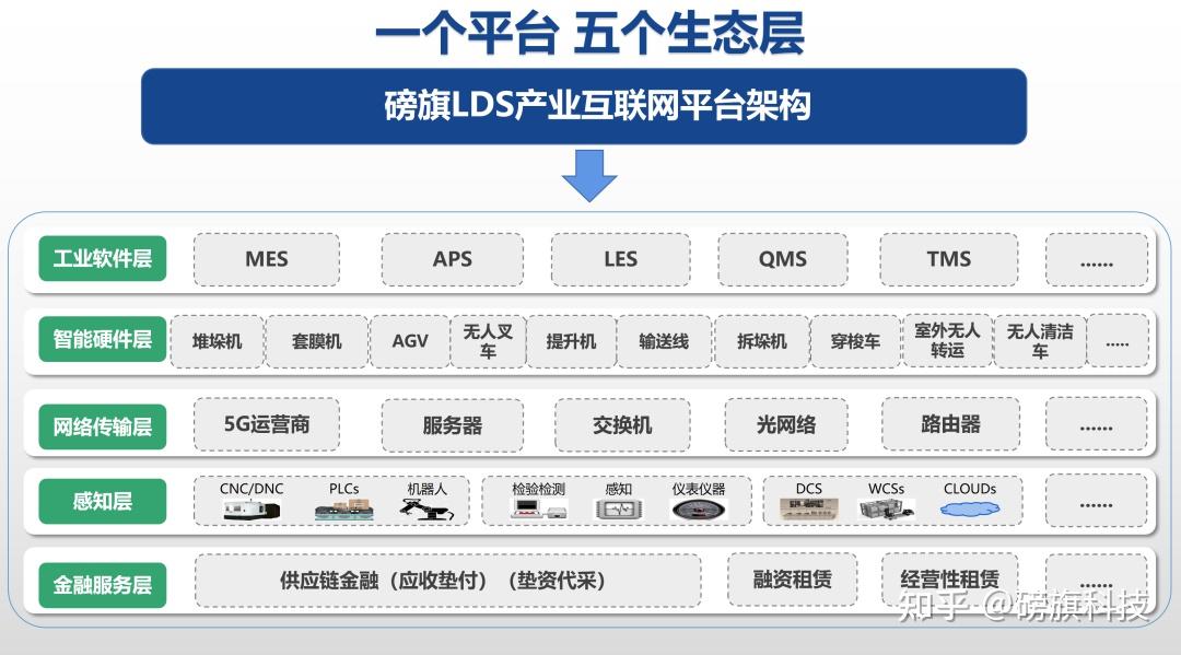 在产业互联网大视野，磅旗智能制造数字中台LDS如何赋能无人工厂？ - 知乎