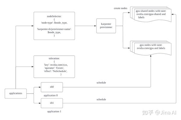 使用Karpenter通过时间切片管理GPU节点 - 知乎