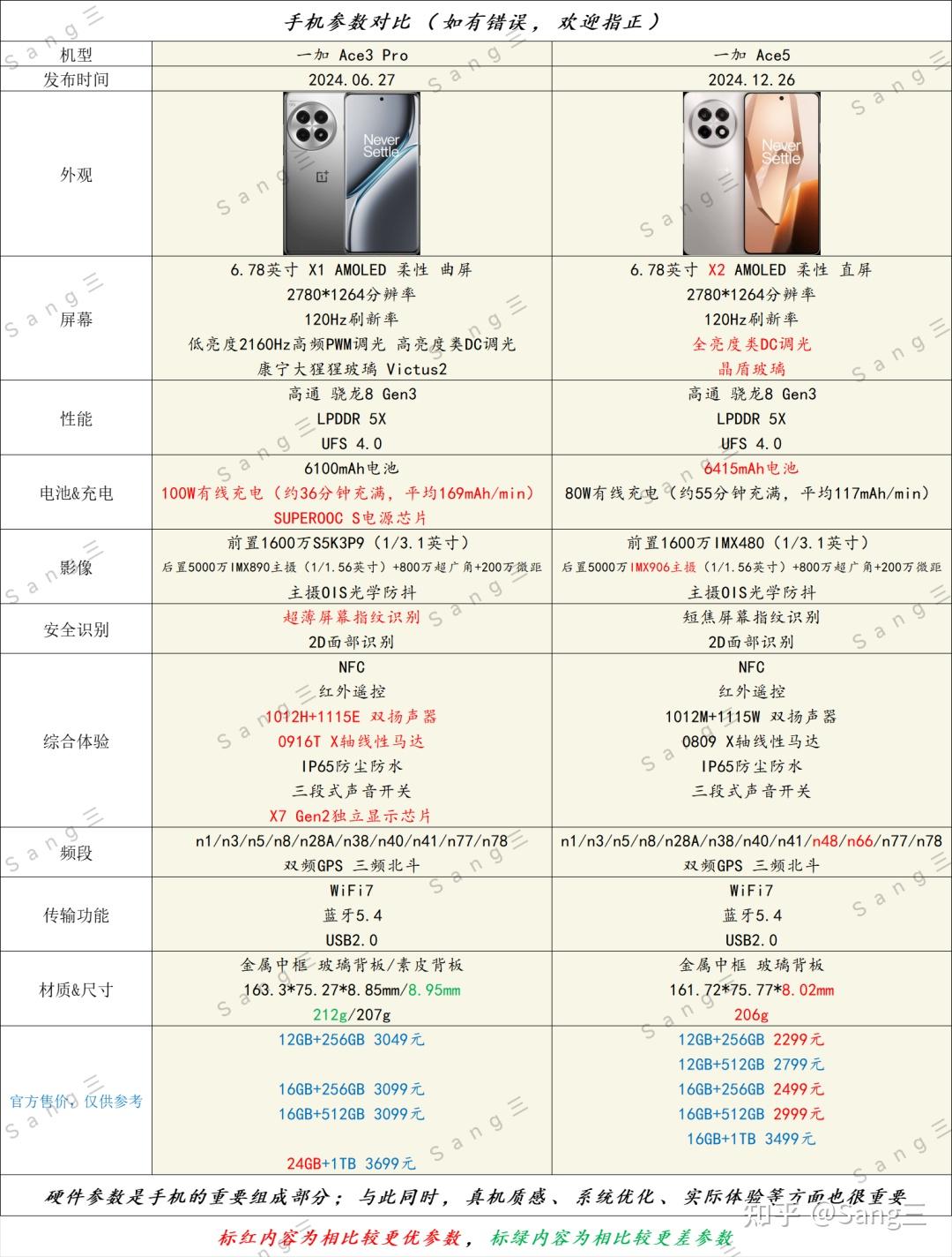 一加 Ace3 Pro「对比」一加 Ace5 - 知乎