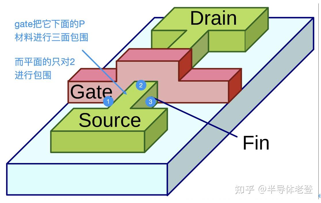 一文弄清半导体结构平面MOS,DMOSFEt,VMOS,finFET,GaaFET(2/2) - 知乎