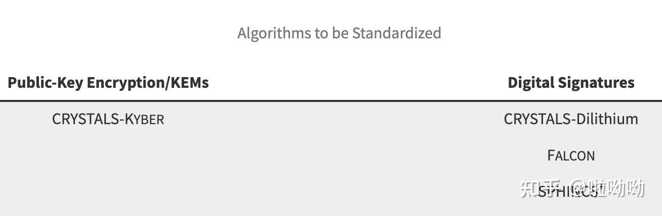2022-07-05 NIST标准化进程最新声明 - 知乎