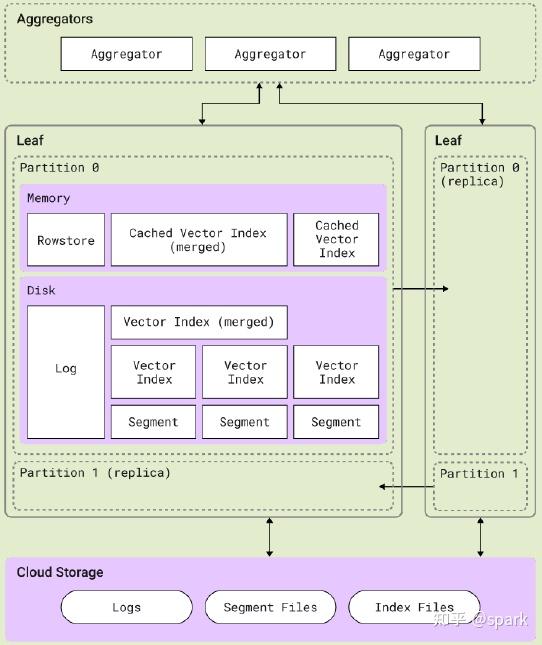 VLDB24之SingleStore-V - 知乎