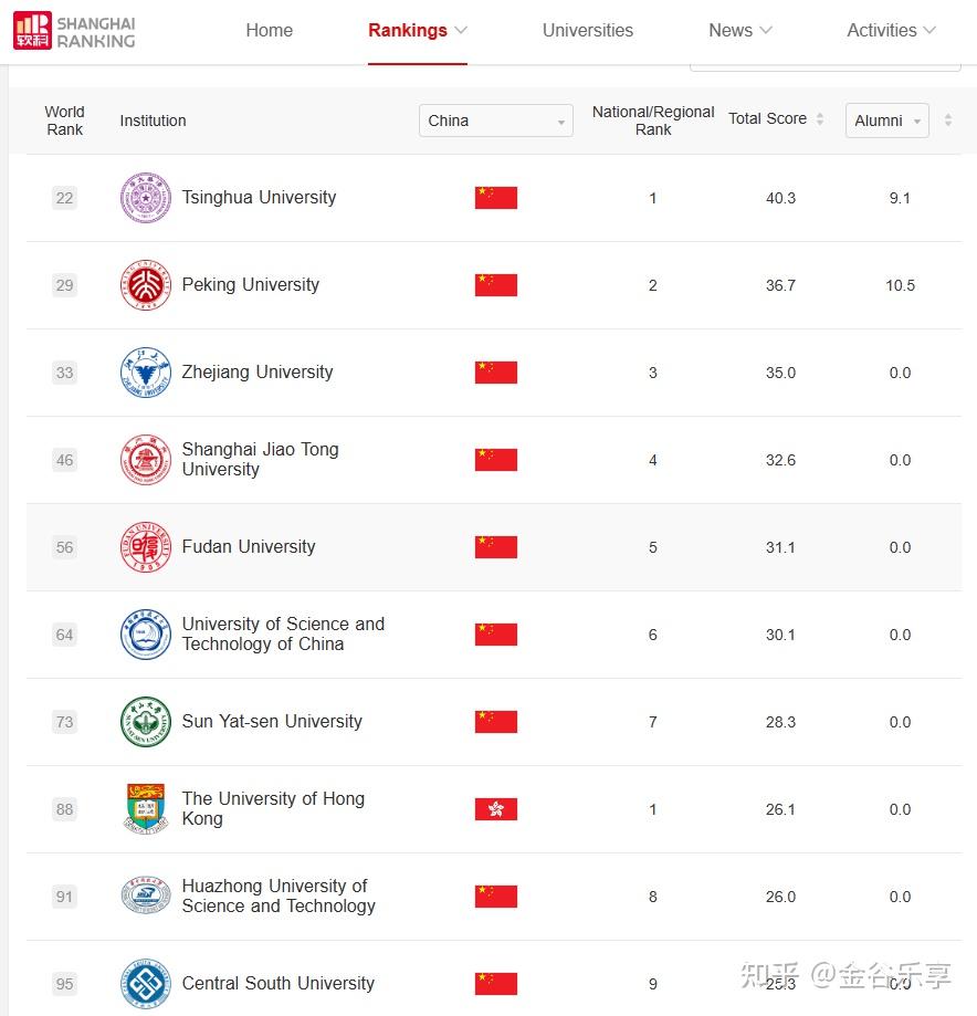 软科（ARWU）发布2023世界大学学术排名！ - 知乎