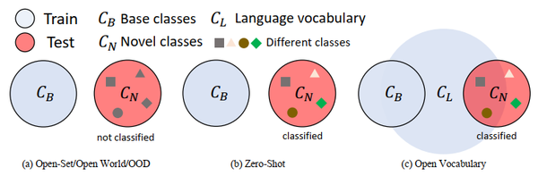 首篇综述！Open Vocabulary学习综述：全面调研 - 知乎