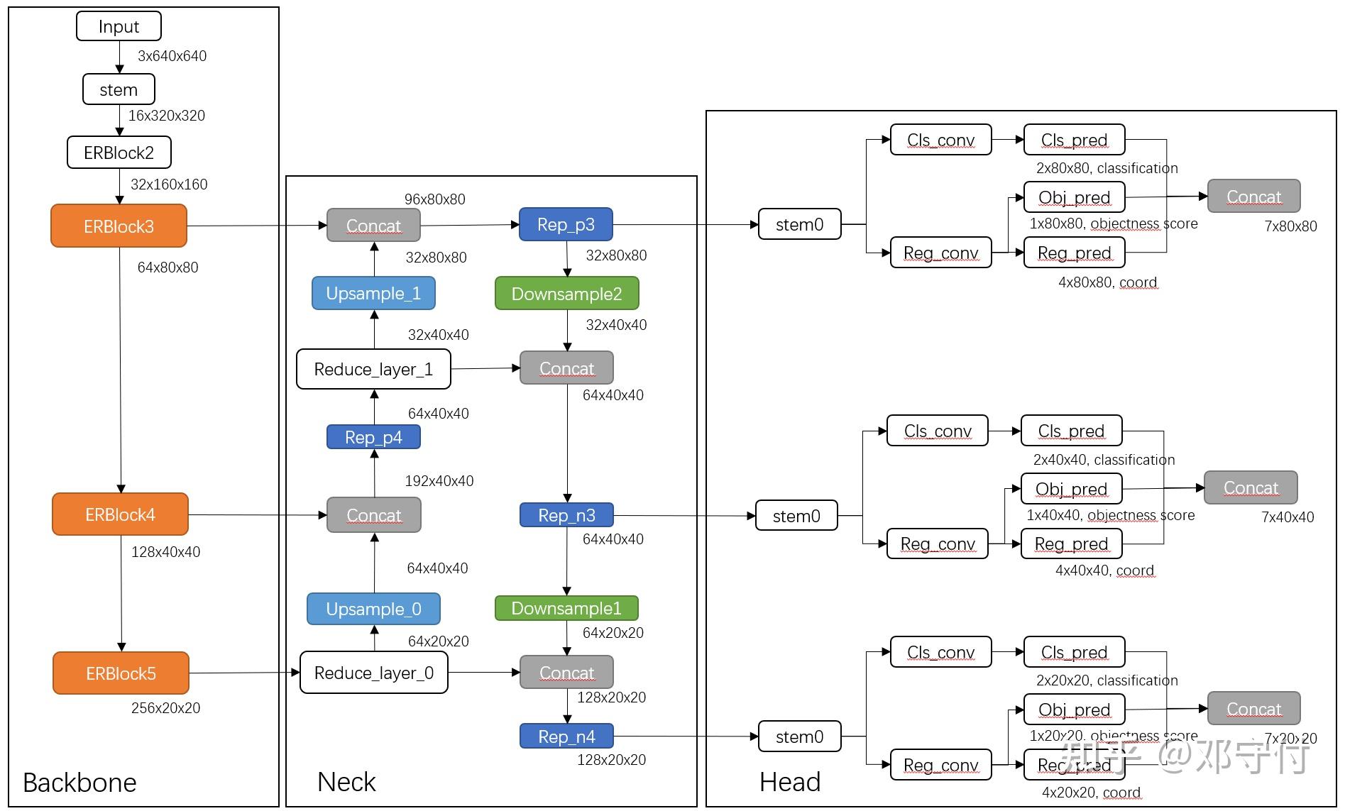 美团提出的YOLOV6之模型架构 - 知乎