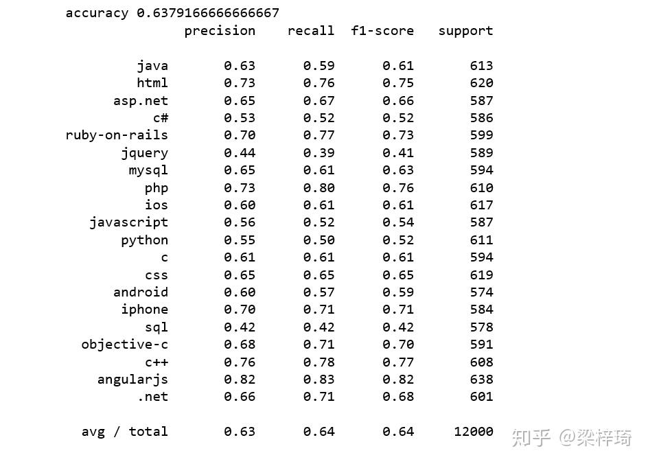 【Text Classification Model】哪种文本分类模型最好？（含Python演示） - 知乎